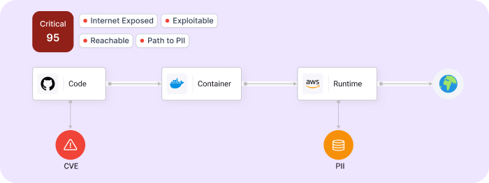 Application Security Posture Management (ASPM) from Code to Cloud